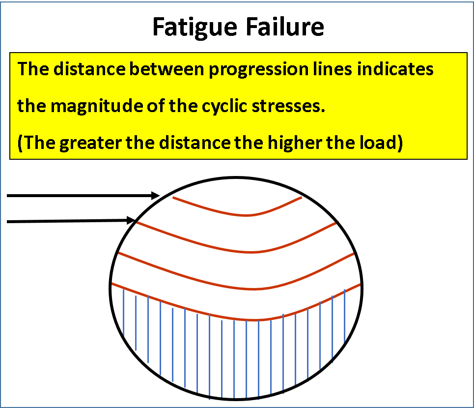 A Mechanic's Story: Basic Component Fatigue | Reliability